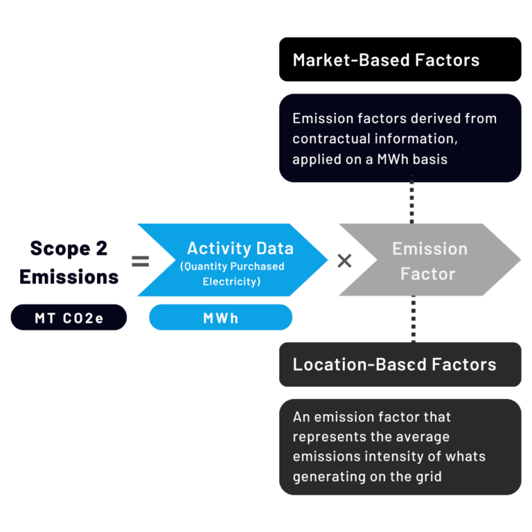 A Deep Dive on Scope 2 Emissions